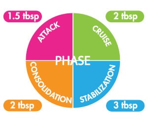 Dukan Diet Review – Does It Works, Phases, Is It Safe